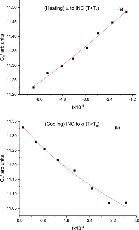 Heat Capacity C P As A Function Of The Reduced Temperature T ¼ TÀt C Tc