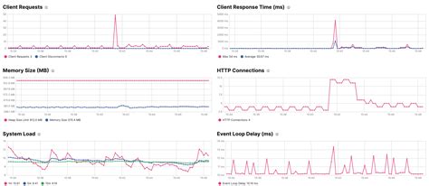higher and inconsistent ram usage and data lacks after upgrade to 8 11