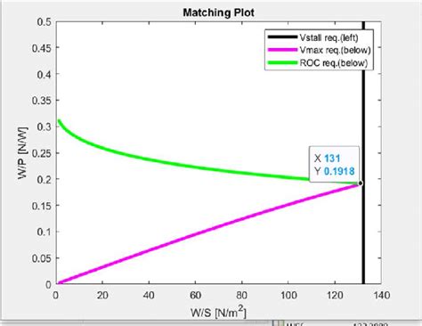 31 Showing The Matching Plot Produced For The Power Requirement