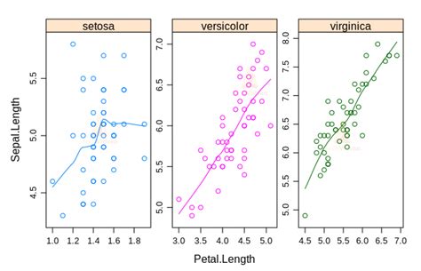 Lattice Package In R With Functions And Graphs TechVidvan