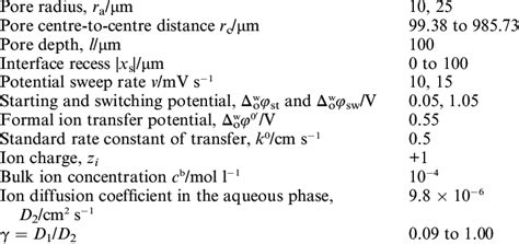 parameters of the simulation model download table