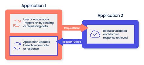What Is Api Integration And Why Is It Important