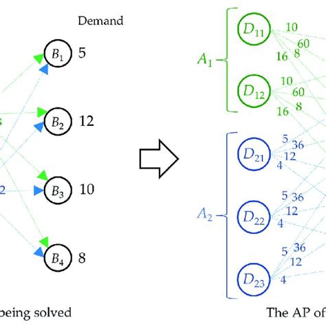 An Illustration Of Transforming The Stp Being Solved To The Ap Of The Download Scientific