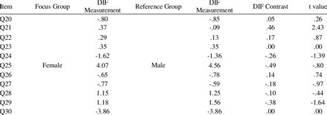 Dif Values Subject To Gender For The Items In Cluster03 Download