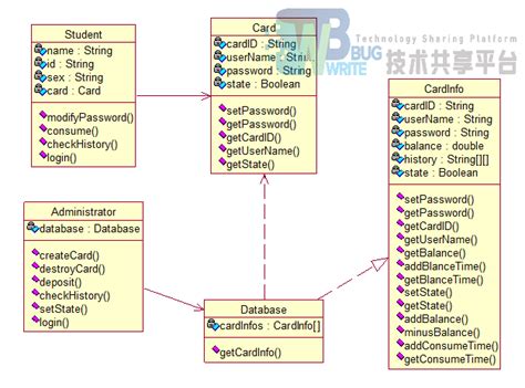 基于java的实现学生卡管理系统校园卡管理系统挂失功能怎么实现 Csdn博客