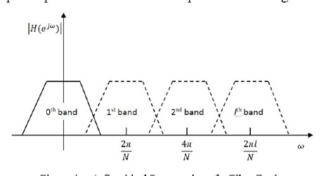 Figure 1 From An Overview On Non Parametric Spectrum Sensing In