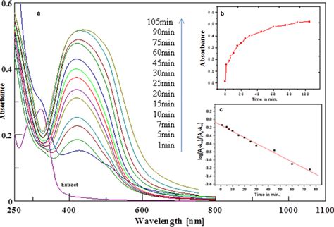 A Uv Visible Spectra Recorded As A Function Of Interaction Time Of A