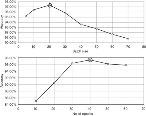 Variation Of Accuracy With Respect To Batch Size And Epochs Size