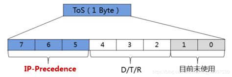 Qos概述（二）报文分类与标记qos的分类标记技术有哪些 Csdn博客