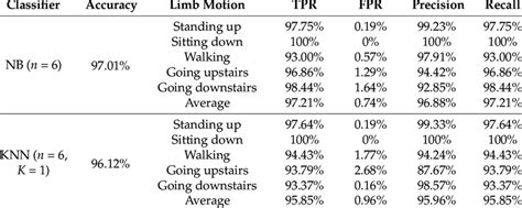 Human Limb Motion Recognition Results Of Three Classifiers Download Scientific Diagram