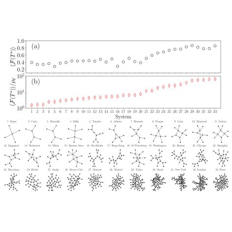 Networks Of 33 Metro Systems Worldwide Download Scientific Diagram
