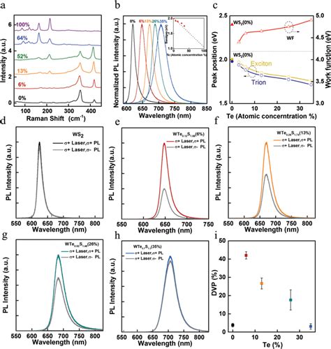 Raman Pl And Valley‐polarized Pl Spectra Of Monolayer Wte2xs21‐x