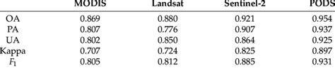 accuracy assessment of three pixel based results from modis landsat 8