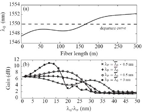 A Mussot Et Al ”zero Dispersion Wavelength Mapping ” Download