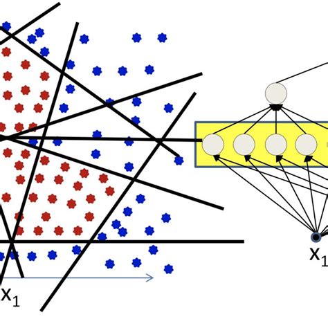 Decision Boundary And Corresponding Two Layer Classification Network Download Scientific