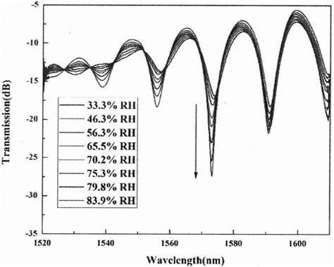 Chitosan Based Michelson Optical Fiber Humidity Sensor Eureka Patsnap