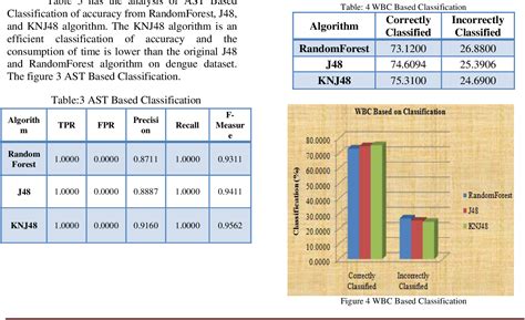 Figure 4 From Performance And Classification Evaluation Of J48