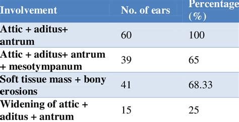 Distribution Of Abnormal Soft Tissue Mass On Hrct Temporal Bone In 60