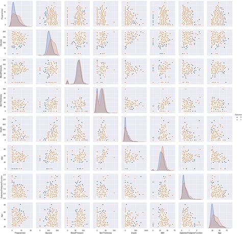 Pair Plots Showing Pima Indian Dataset Features [colour Figure Can Be