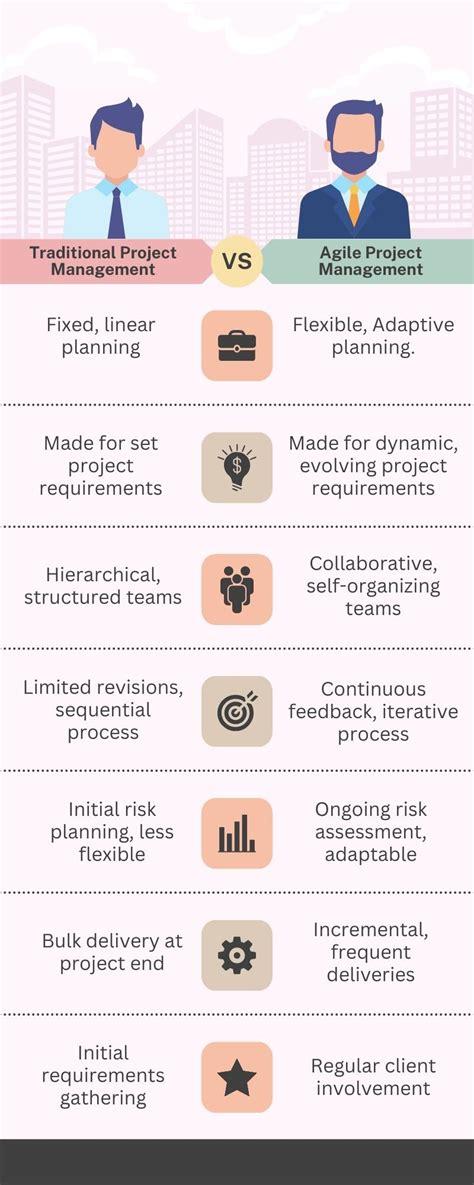 Althris Training On Linkedin 🔄 Agile Vs 🏗️ Traditional Project Management Unveiling The Key…