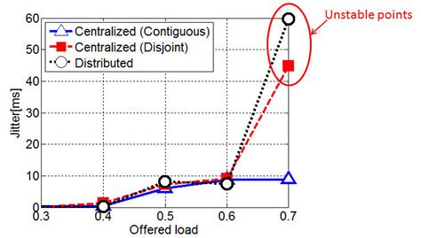 Jitter Versus Offered Load Figure 38 Shows The Jitter Versus Offered