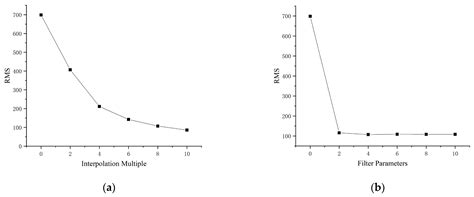a multiple interpolation algorithm to improve resampling accuracy in