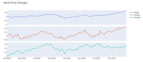 Updateyaxes Behavior When Using Makesubplots Vs Specifying Axes Directly 📊 Plotly Python