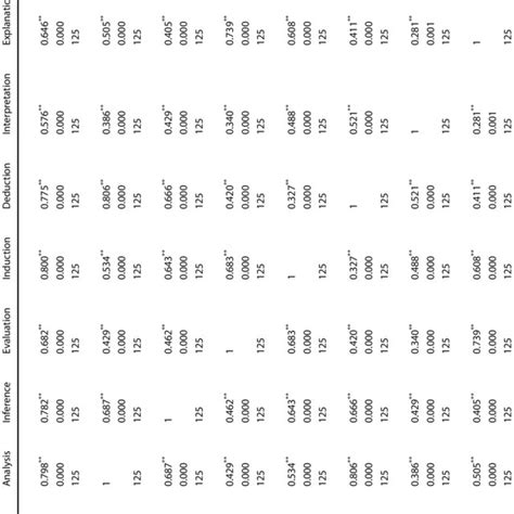 Correlation Matrix Between Critical Thinking Skills And Student Gpa