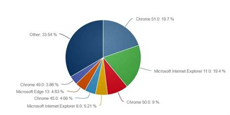 开源新闻速递:chrome 占有近 50 的桌面份额 Linuxstory 开源新闻速递:chrome 占有近 50 的桌面份额 Linuxstory