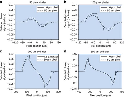 Simulated Phase Difference Profiles The Simulated Samples Contain