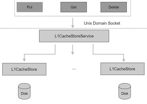 CubeFS | A Cloud Native Distributed Storage System
