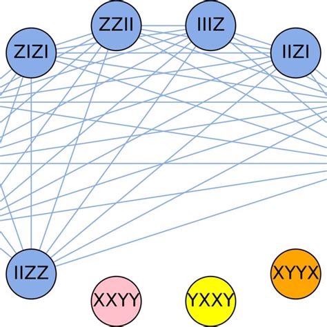Commutation Graph For All 16 2 Qubit Pauli Strings Blue Edges Indicate