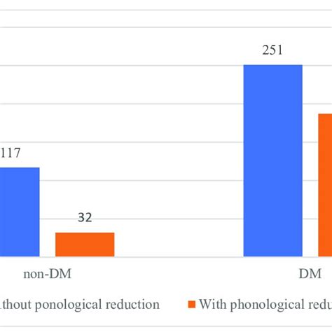 Distribution Of Phonological Reduction In Both Dm And Non Dm Use