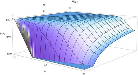 For Bar N 1 The Distribution Function Versus Clustering Parameter