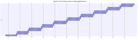 Optimizing Service Bus Message Processing Concurrency Using Logic Apps
