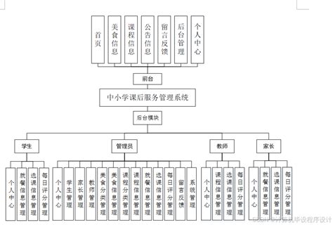 计算机毕业设计springboot中小学课后服务管理系统 中小学课后托管服务信息管理系统 中小学课后辅导服务综合管理平台 中小学课后延时服务