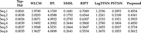 the computing time of different methods for six sequences seconds