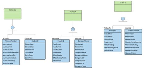 I Am Having Trouble Drawing A Entity Relationship