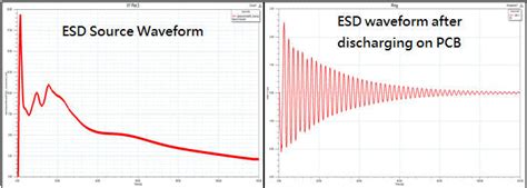 ESD Gun Model And ESD Simulation