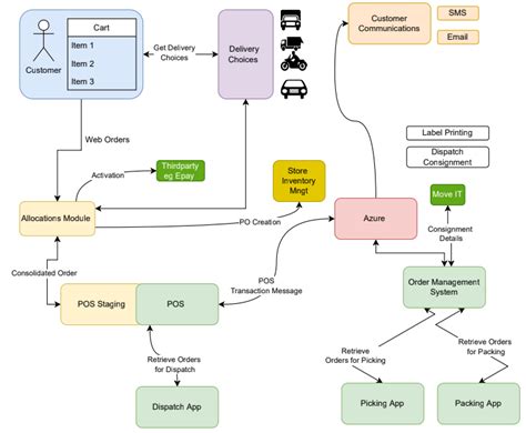 Global Data Integration Solution