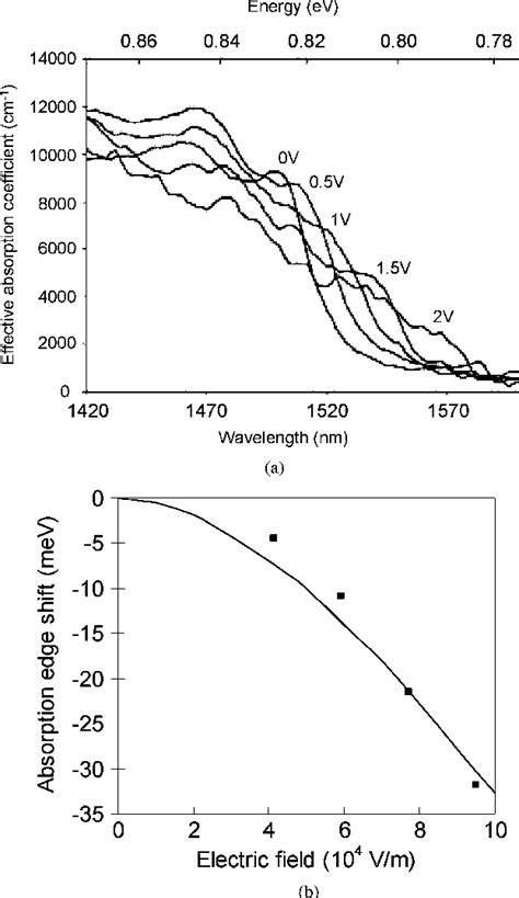Figure 6 From Quantum Confined Stark Effect In Gesige Quantum Wells On Si Semantic Scholar