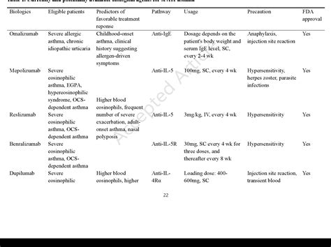Table 1 From Tailored Biologics Selection In Severe Asthma Semantic Scholar