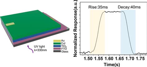 Visible Blind Self Powered Ultraviolet Photodetector Based On Cuitio2