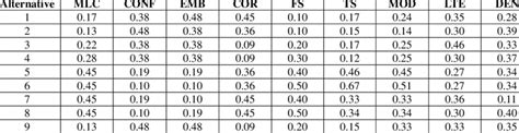Normalized Decision Matrix Download Table