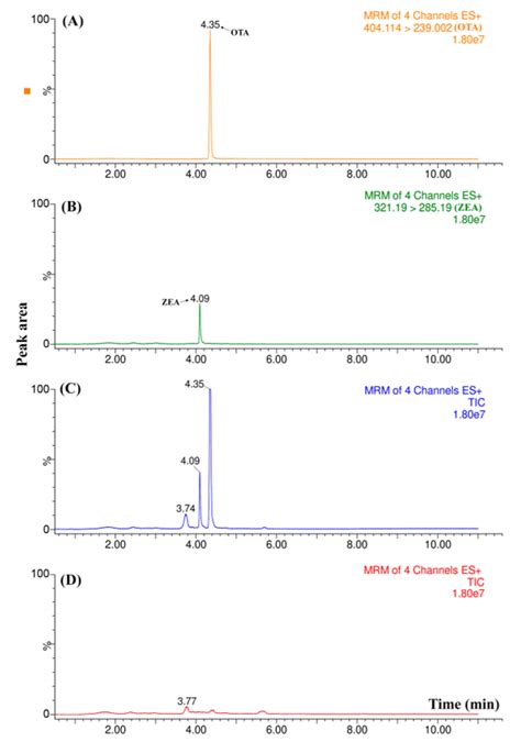 Evaluation Of Two Fully Automated Setups For Mycotoxin Analysis Based On Online Extraction