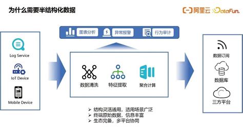 大数据 maxcompute半结构化数据思考与创新 个人文章 segmentfault 思否