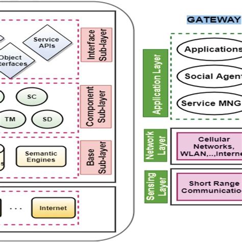 Iot Architecture For The Sensing Network And Application Layer¹⁰⁰