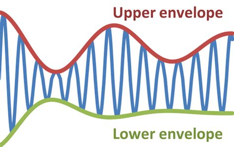 Envelope Waves Wikipedia