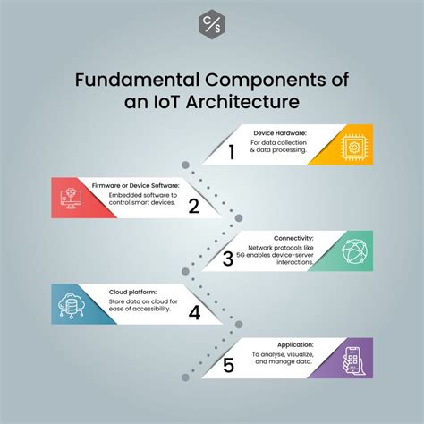 Cloudstakes Technology Pvt Ltd On Linkedin Iot Iiot Architecture