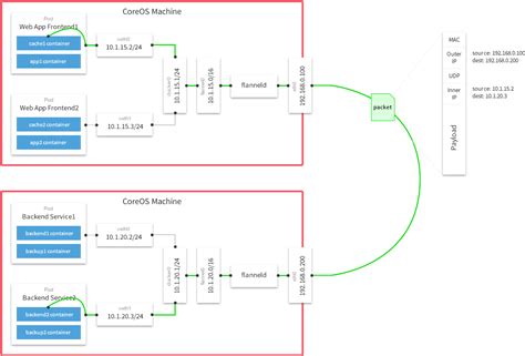 Images Docker Flannel Kubernetes Flannel Network Clipart Large Size Png Image PikPng
